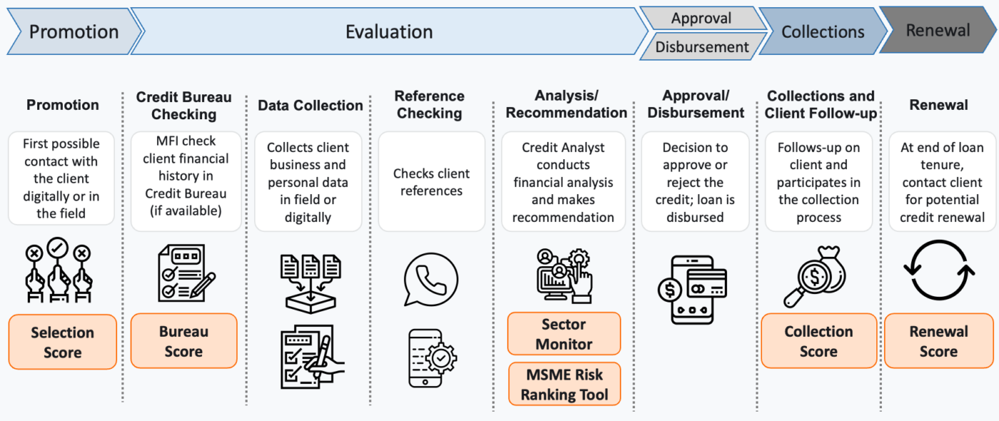 Insights to action: The strategic importance of a holistic data review - Accion