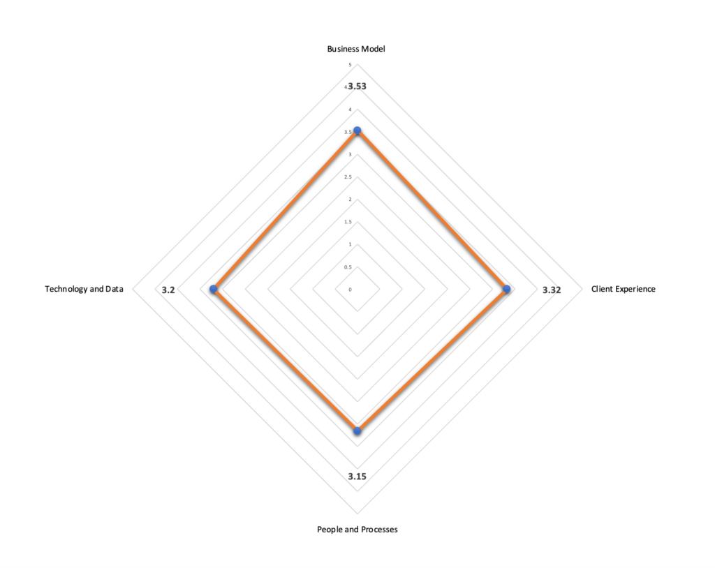 How a people-first approach drives innovation and sustained change - Accion