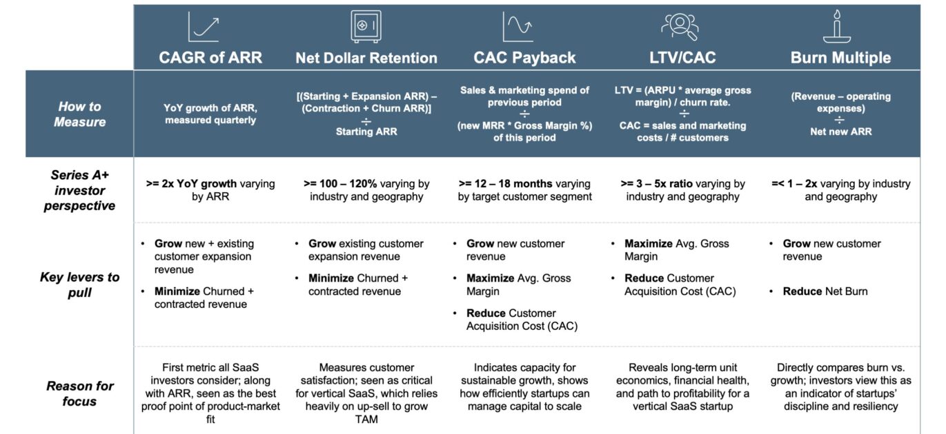 Metrics that matter for a successful verticalized SaaS business - Accion